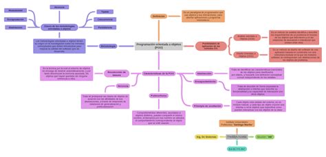 Programación Orientada A Objetos Poo Freddys Acosta Coggle Diagram