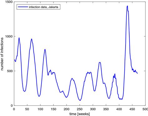Reported Dengue Cases In Jakarta 20082016 Download Scientific Diagram
