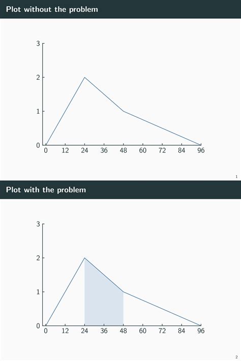 Fillbetween Pgfplots Problem With Fill Between Influencing Axis Line