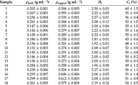 Results of the apparent bulk density ρ bulk apparent tapped density Download Scientific