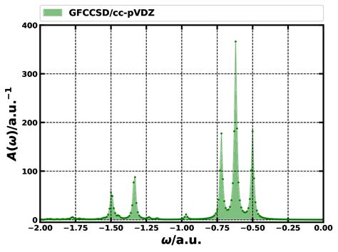 Greens Function Coupled Cluster Gfcc — Exachem Documentation