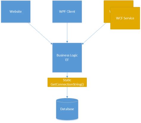 C WCF Store Data For Current Context Stack Overflow
