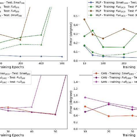 Average Positional And Rotational Error Of The Mlp And Gan Model Under
