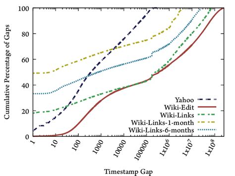 Empirical Study Of The Distribution Of Timestamp Gaps When Using The Download Scientific