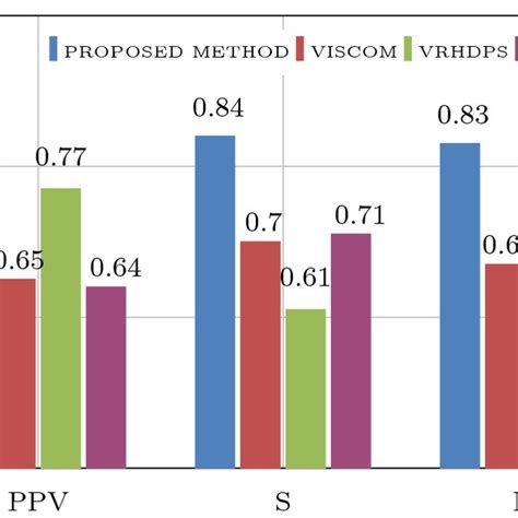 Comparison Of Results Achieved Using Proposed Method On Vsumm Dataset