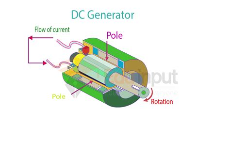 Dc Generator Construction