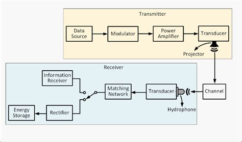 transceiver architecture of an underwater eh acoustic device
