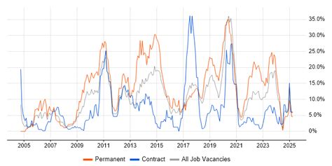 Javascript Jobs In Salisbury Co Occurring Skills And Salary Benchmarking