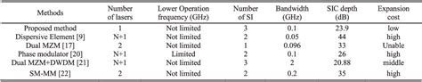 Table 1 From Scalable Photonic Assisted Multipath Self Interference Cancellation Based On