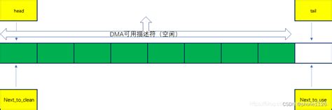 Dpdk收发包流程分析dpdk 开发流程 Csdn博客