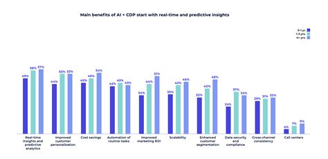 Cdp Users Reveal Advantage With Ai First Party Data Real Time Data