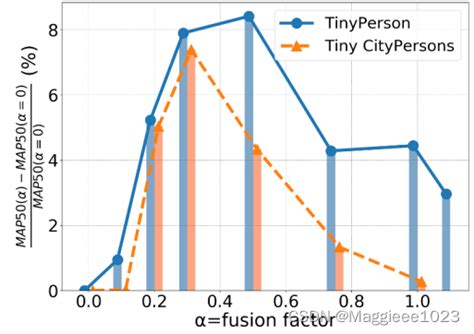Wacv2021effective Fusion Factor In Fpn For Tiny Object Detection Csdn博客