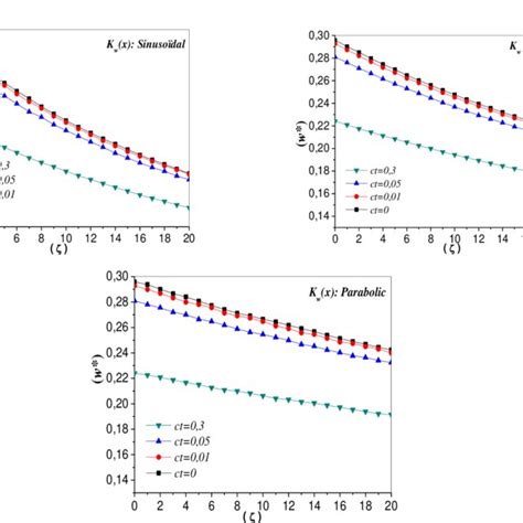 Effect Of Foundation Parameters Download Scientific Diagram