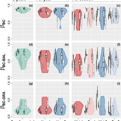 Venn Diagrams Showing Variation Partitioning Results Based On Average Download Scientific