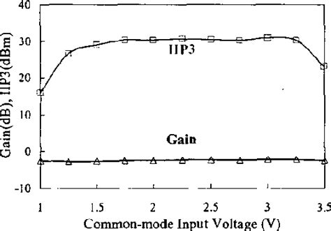 Figure 9 From A Highly Linear Cmos Buffer Circuit With An Adjustable