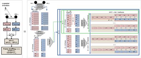 Shmfccdshmfcc Feature Extraction Block Diagram Is Shown On The Left