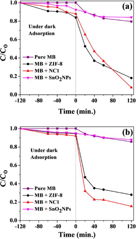 The Effect Of Initial Dye Concentration For Adsorption And