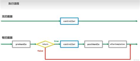 Springmvc拦截器 Csdn博客 Springmvc拦截器 Csdn博客