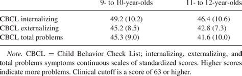 means standard deviations on the cbcl internalizing externalizing