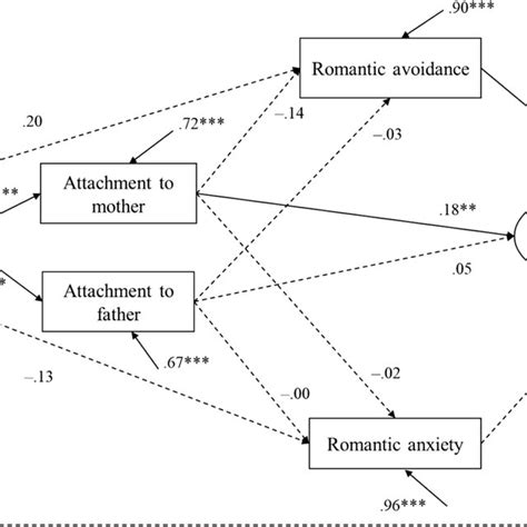 Examining Mediation Models In Structural Equation Modeling Among Male