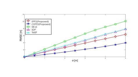 The Comparison On Rmse With Different Standard Deviation Value