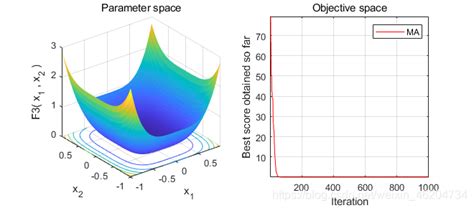麻雀搜索算法（ssa）求解大规模函数优化问题（附源代码） 65 薛建凯一种新型的群智能优化技术的研究与应用 D 东华大学2020
