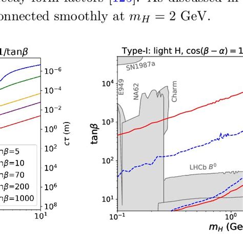 Left Panel The Total Decay Width Left Y Axis And Decay Length Cτ
