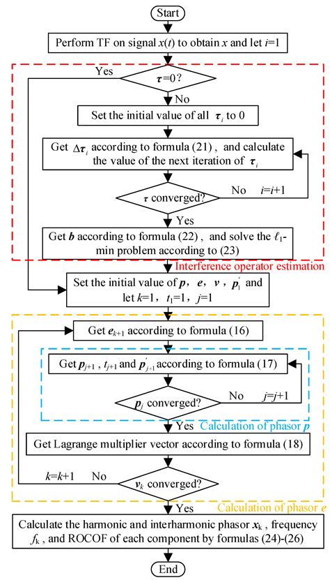 energies free full text analysis of wide frequency dense signals