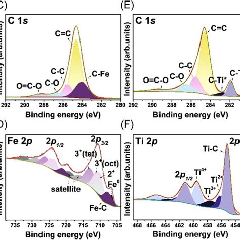 Core‐level Xps Spectra Of A C 1s And B Co 2p Elements Of Co3c C