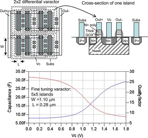 Fine Tuning Differential Varactor Structure Capacitance Red Curve In
