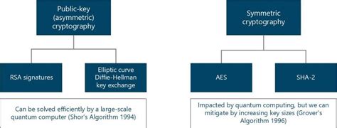 Sajid Pervez On Linkedin Post Quantum Tls Microsoft Research