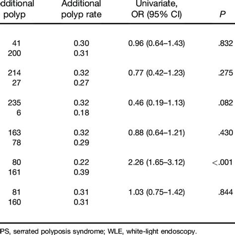 Additional Polyp Detection Rate Association With Polyp Characteristics Download Scientific