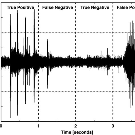 Confusion Matrix Categories Applied To A Sperm Whale Patterned Click