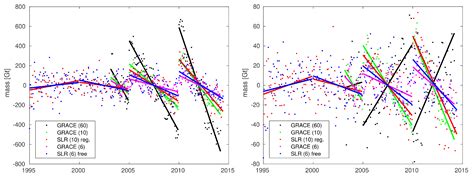 Slr Grace And Swarm Gravity Field Determination And Combination