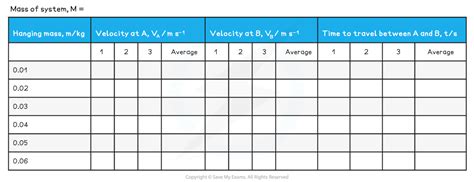 Core Practical 9 Investigating Impulse Edexcel A Level Physics Revision Notes 2015