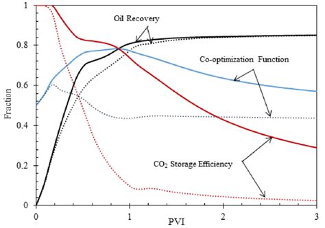 Numerical Simulation Results For Near Miscible Swag Fgi05