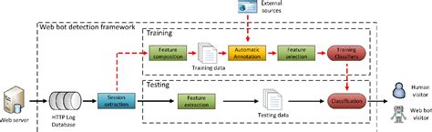 Figure 1 From Towards A Framework For Detecting Advanced Web Bots