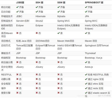 数据类型 Input 文本 Single 单选 Multiple 多选 Image 图片 Location 地址 附件 单选文本、java