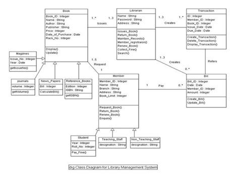 Class Diagram For Library Management System