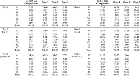 Sem Eds Compositions Obtained From Experiments In Wt Download