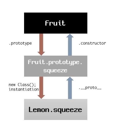 Javascript 프로토타입 체인