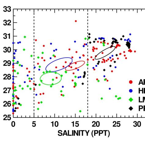 Temperature Salinity Plot Near Bottom Of Stations Sampled For