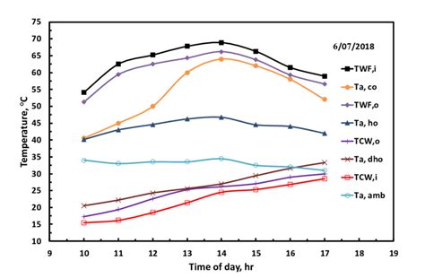 8 Hourly Variation In The Average Solar Irradiance Versus Freshwater