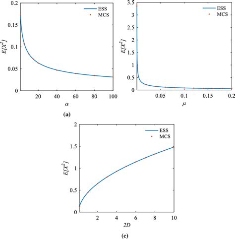 Variation Of Mean Square Displacement With A Nonlinearity α B