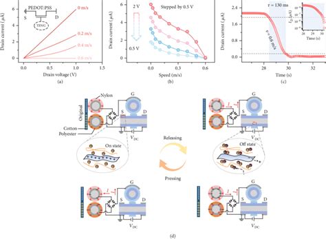 Characteristics Of The Fibrous Triboiontronic Electrochemical Download Scientific Diagram