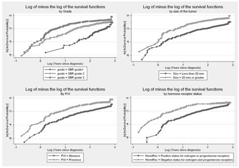 Log Logsurvival Curves As A Function Of Time Log Scale For Sbr