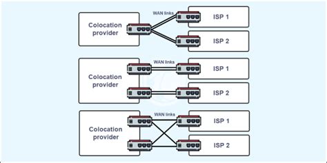Wan Redundancy And Colocation Explained