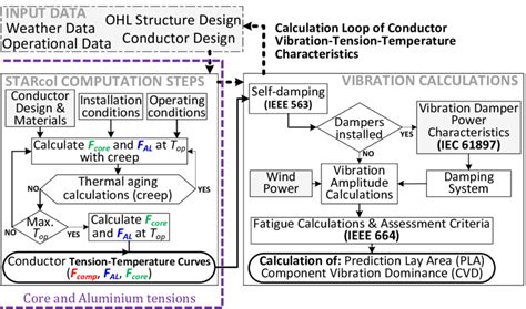 overview of the ohl conductor vibrations damping system computations
