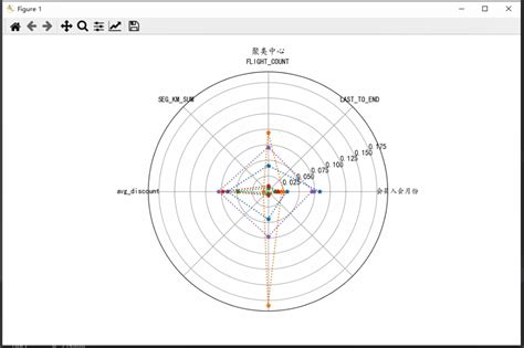 C 基于Python K means算法分析航空公司客户价值 Python 索炜达电子