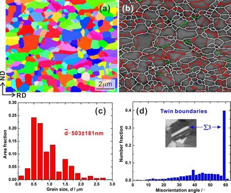 EBSD Results Of The UFG CoCrFeMnNi HEA With Mean Grain Size Of Download Scientific